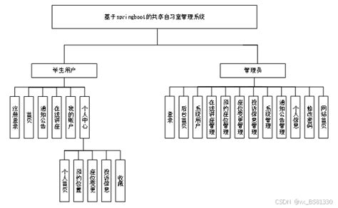 （2024最新毕设合集）基于springboot的共享自习室管理系统 20672 可做计算机毕业设计java、php、爬虫、app、小程序