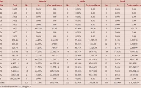Gender Distribution Versus Cost Avoidance Download Scientific Diagram