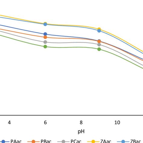 Effect Of Aqueous Solution Ph On Phenanthrene Removal Using Activated Download Scientific