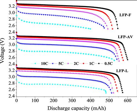 Discharge Curves Of Full Battery With Different Binders At Different