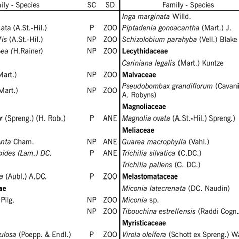 List Of Species Sampled In The Forest Area Download Scientific Diagram