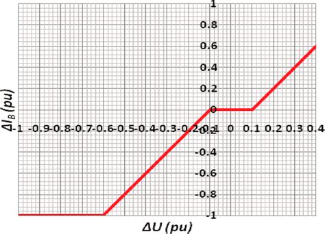 Requirement Of Reactive Current Injection During The Fault K 2