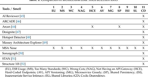 Table 1 From Automated Code Smell Detection In Microservices Through