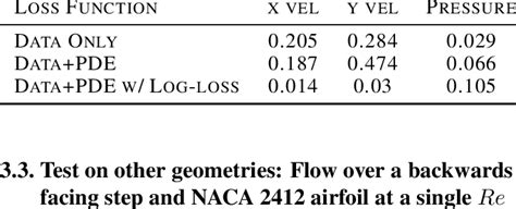 Validation Errors For Flow Over Cylinder Download Scientific Diagram