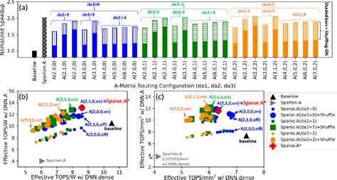 Figure 1 From Design Space Exploration Of Sparse Accelerators For Deep Neural Networks