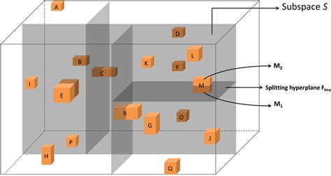 dividing instances in 3d space in the figure3 the largest cube download scientific diagram
