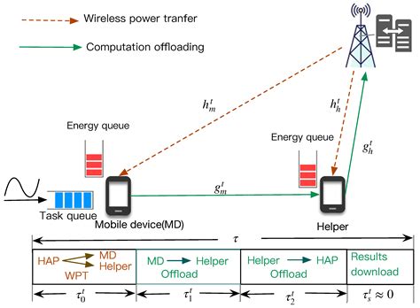 Mathematics | Free Full-Text | Energy-Efficient Task Offloading in ...