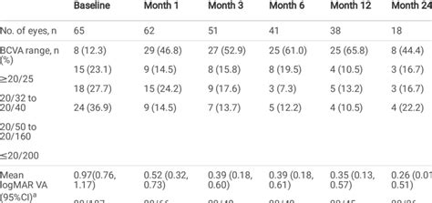 Visual Acuity Outcomes After Treatment With Systemic Antibiotics Download Scientific Diagram