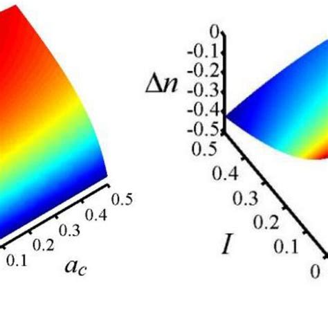 Comparison Of The Influence Of Intensity And That Of Polarization On