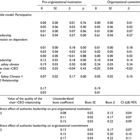 Results Of Moderated Mediation Analyses Download Table