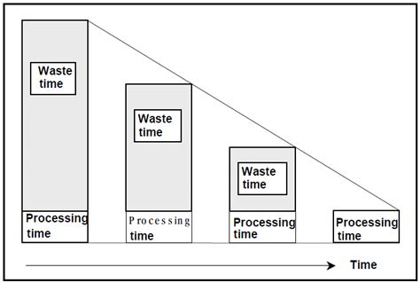 time reduction through elimination of non value adding activities and