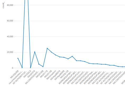 How I Started Learning Kql For Sentinel Roy Apalnes Msft Security And Endpoint Management