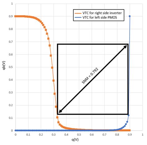 Hold Static Noise Margin Snm Of The Proposed 8t Sram Bit Cell