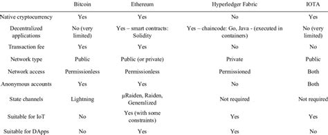 Comparison Of Distributed Ledger Technologies For The Iot Download