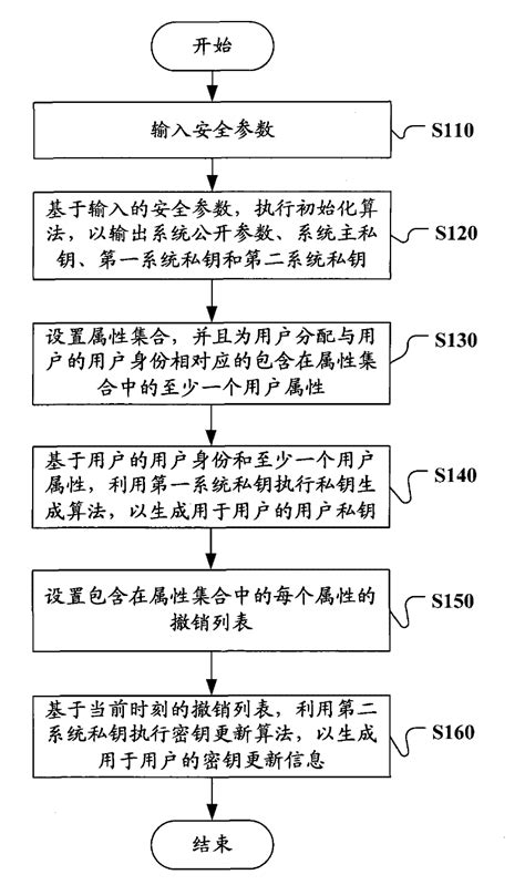 Ciphertext Policy Based Revocable Attribute Based Encryption Method And