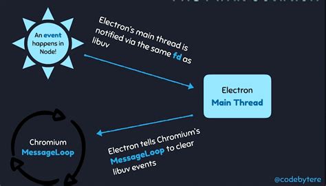 electron 陈东的博客