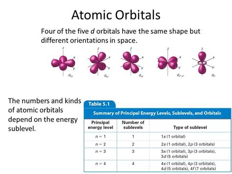 The Puzzle Of Electron Arrangement Unlocking The Answer Key