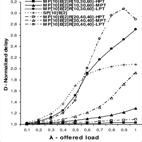 Relative Norm Throughput Of Multipriority Single Buffered Mins Vs Download Scientific