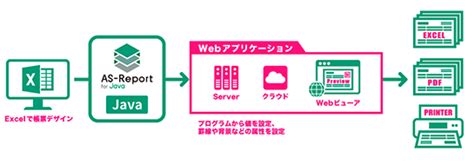 JavaでのPDF帳票の開発と出力難しくないですか Excelが使えれば帳票がデザインできるシンプルなJavaライブラリAS Report for Java PR Publickey