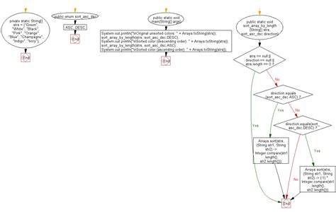 Java An Array Of Strings Is Sorted Ascending Descending