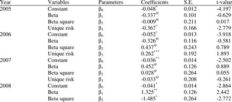 the results of the ols regression by yearly download table