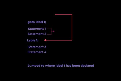 Goto Statement In C Explained With Examples Hero Vired