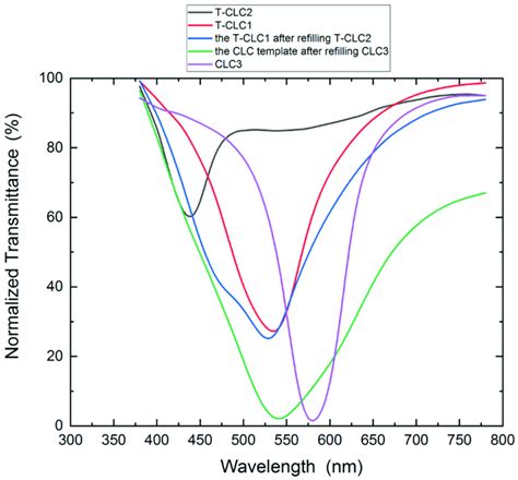 Bandwidth Tunable LC Filter Reflection Spectrum Download Scientific Diagram