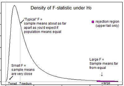 A Better Understanding About The F Statistic StatCalculators Com