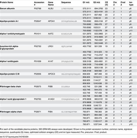Sid Srm Ms Assays For Candidate Plasma Proteins Download Table