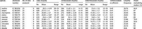 Number Range Of Chiasmata And Terminalization Coefficient In 10