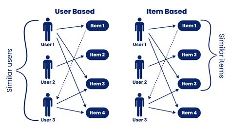 Learn About The History Of Predictive Segmentation Yespo