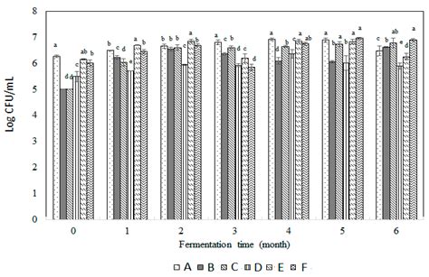 Soy Sauce Fermentation Bacteria At Neal Ching Blog