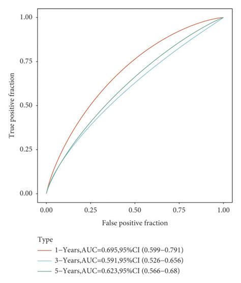 Prognosis Of The Brca Prediction Column Line Graph A Single Factor Download Scientific