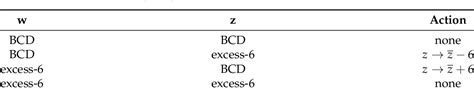 Table 1 From Decimal Multiplication In Fpga With A Novel Decimal Adder