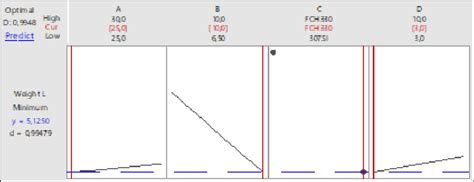 Optimization Results Of The Parameters Download Scientific Diagram