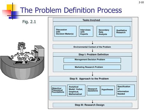 Defining The Marketing Research Problem And Developing An Approach