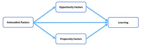 Propensity Model Propensity Model