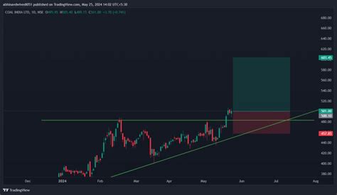 Coal India Ltd A Bright And Promising Start Abhinav Dwivedi Posted On The Topic Linkedin