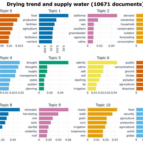Topic Modeling For Drying Trend And Supply Water Download Scientific