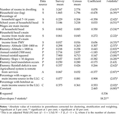 First Stage Regression Model Of Real Consumption Per Adult Equivalent