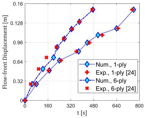 numerical simulation of two phase flow in liquid composite moulding using vof based implicit