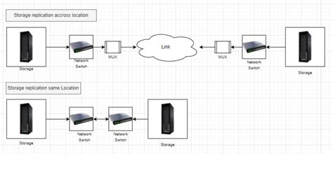 Storage Replication Depends On Fcip Switch Flash Storage