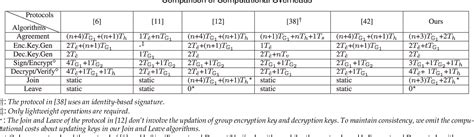 table 1 from dynamic authenticated asymmetric group key agreement with