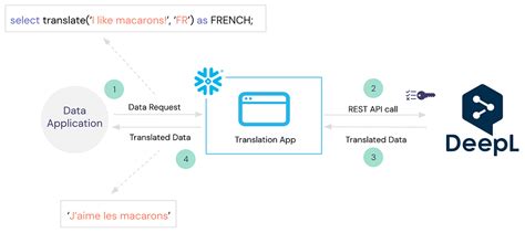 Unlocking Snowflake Native App Potential With External Api Calls By Sean Falconer Snowflake