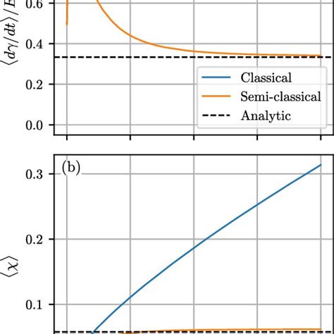 Electron Dynamics In A Model Accelerator With Eacc 30 Tvm And E Foc