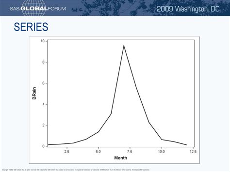 Ppt Using Proc Sgplot For Quick High Quality Graphs Powerpoint