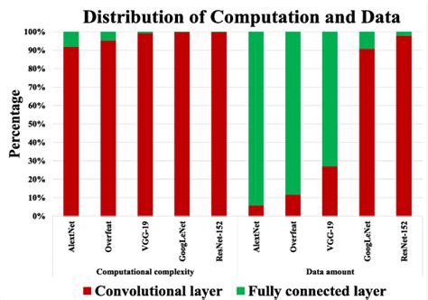 Figure 10 From Data And Hardware Efficient Design For Convolutional Neural Network Semantic