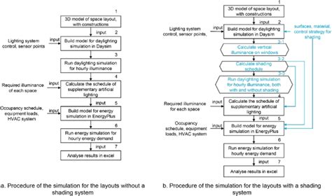 procedure to integrate daylighting simulation with energy simulation