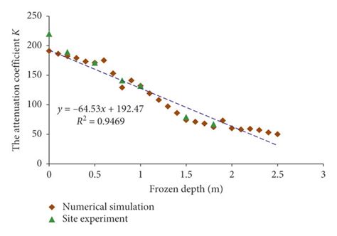 Variation Law Of Vibration Attenuation Parameters Versus Frozen Depth