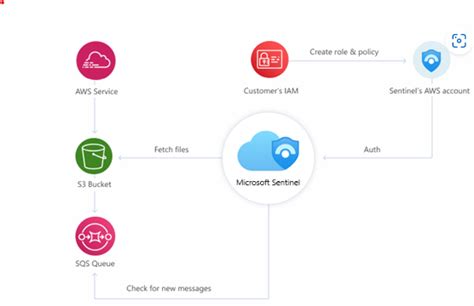 Microsoft Sentinel With Object Storage Microsoft Qanda